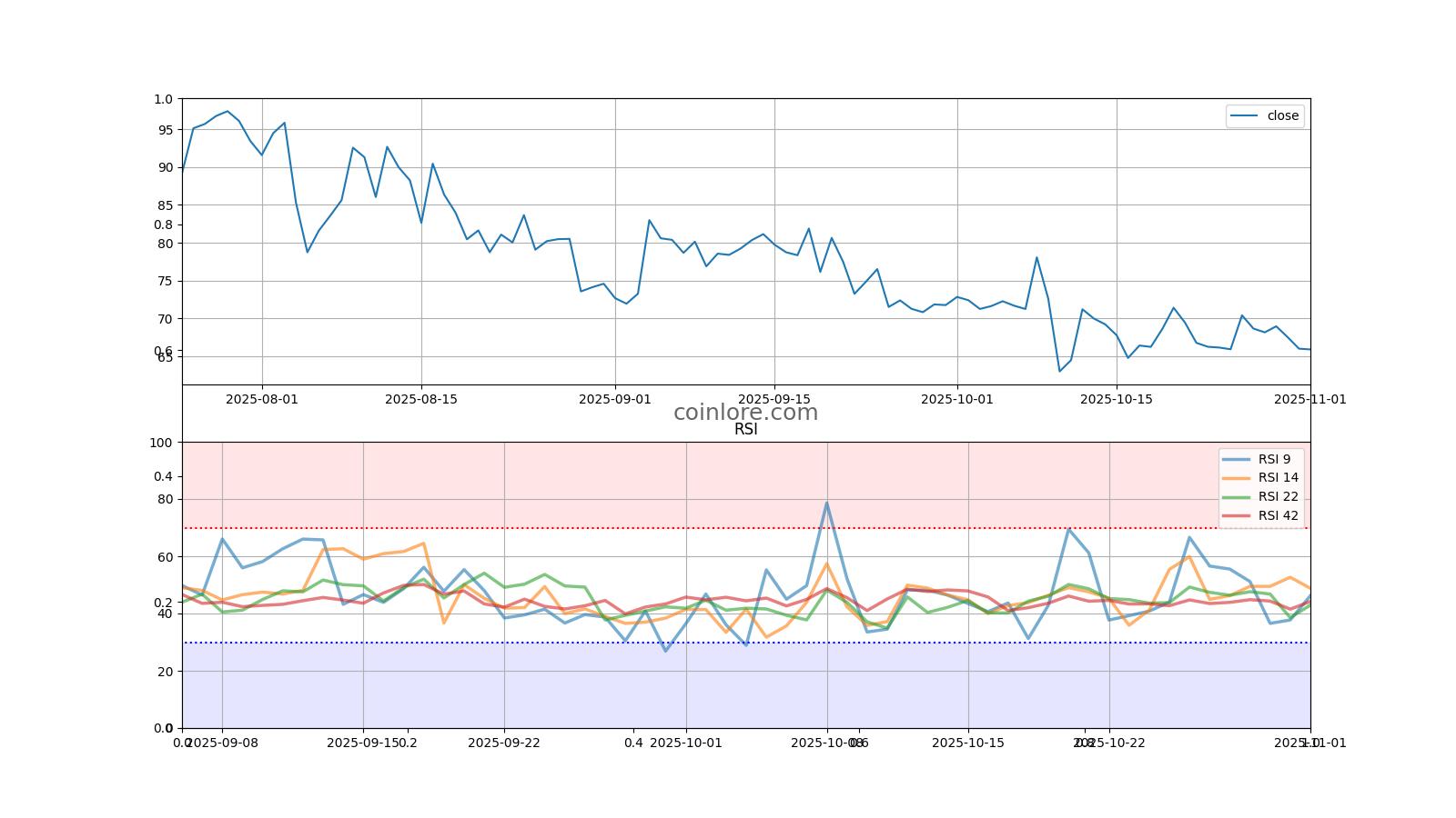 DFI.Money RSI indicator