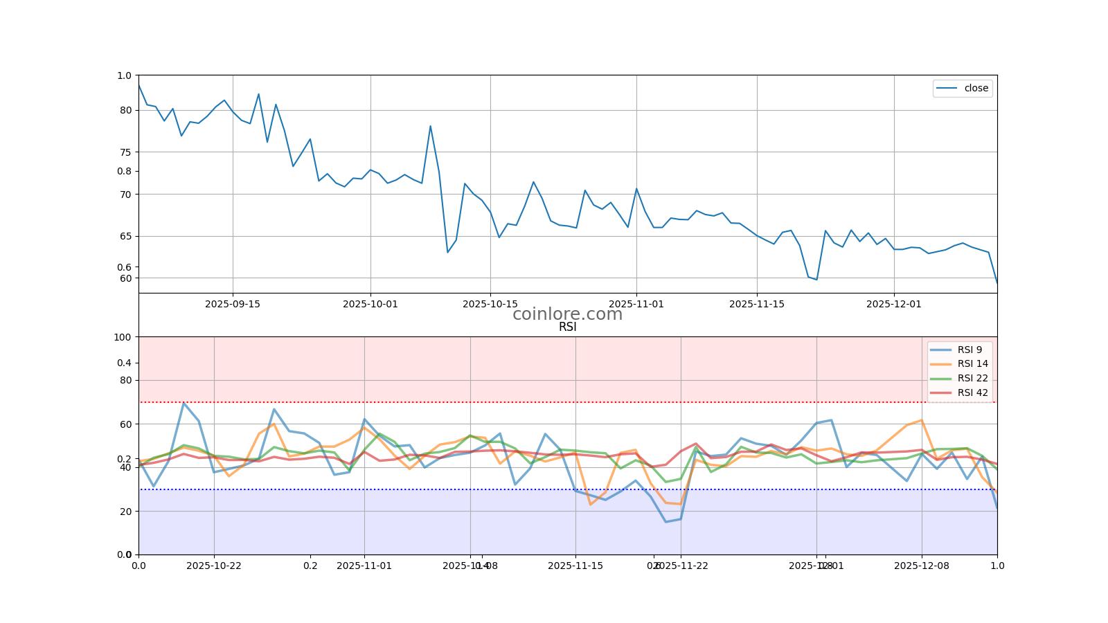 DFI.Money RSI indicator