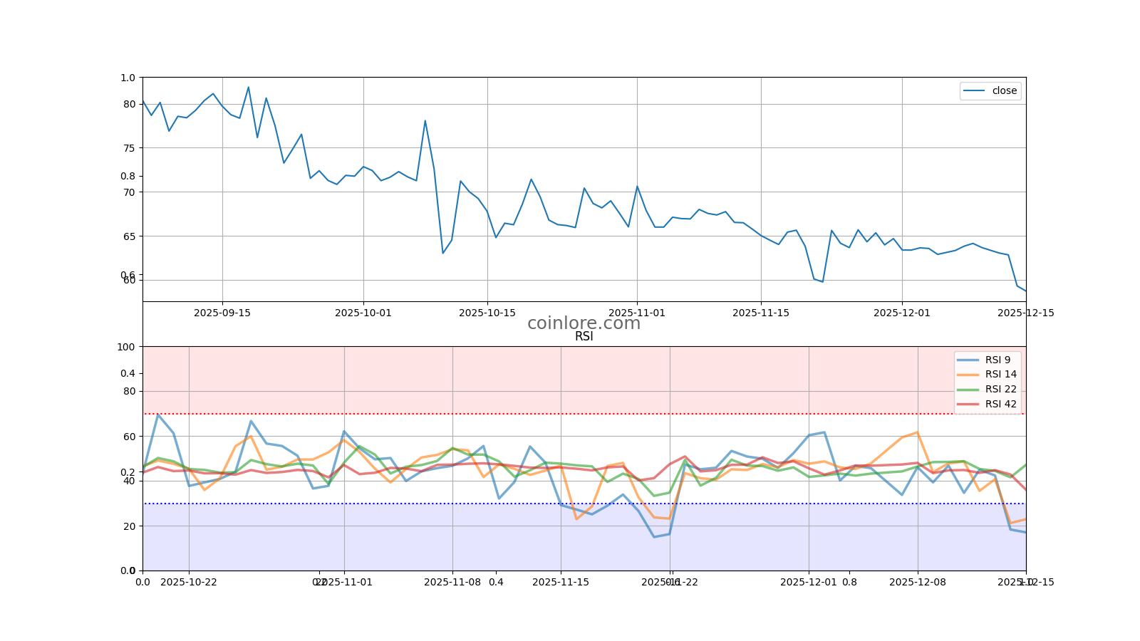 DFI.Money RSI indicator