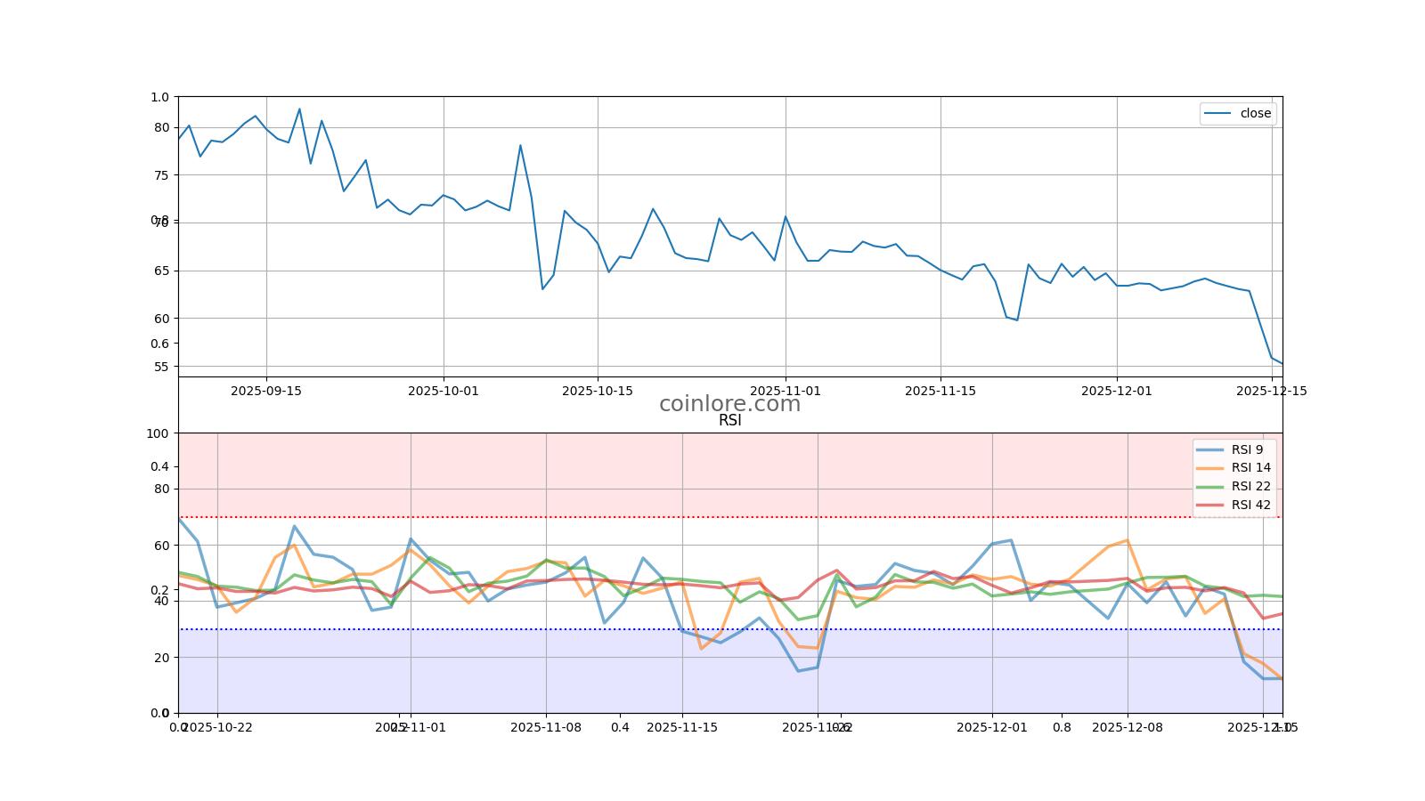 DFI.Money RSI indicator