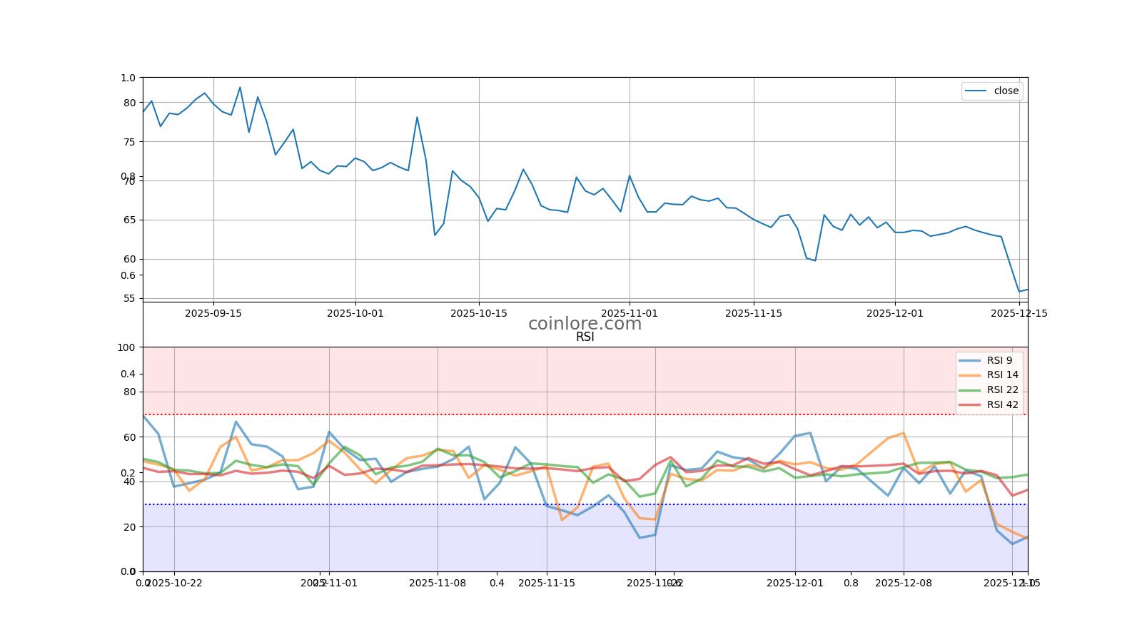 DFI.Money RSI indicator
