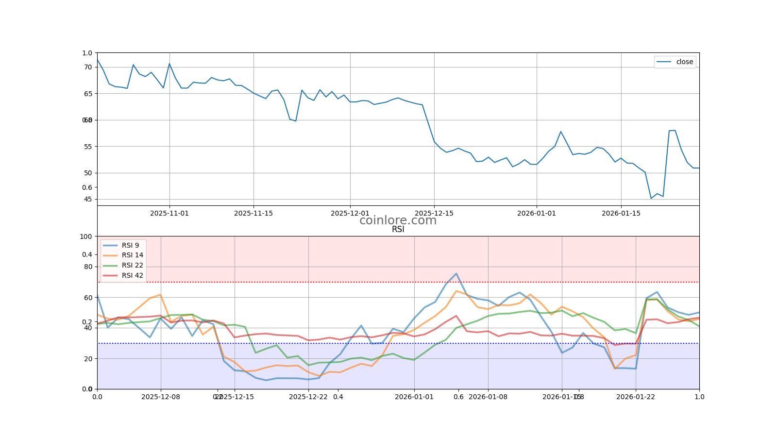 DFI.Money RSI indicator