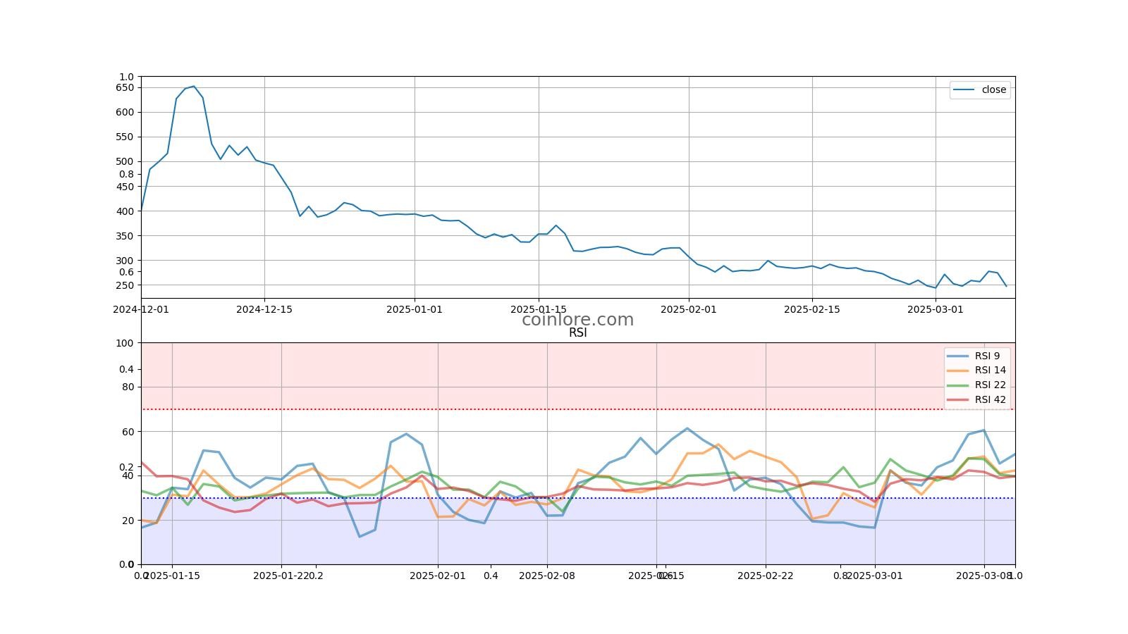 DFI.Money RSI indicator