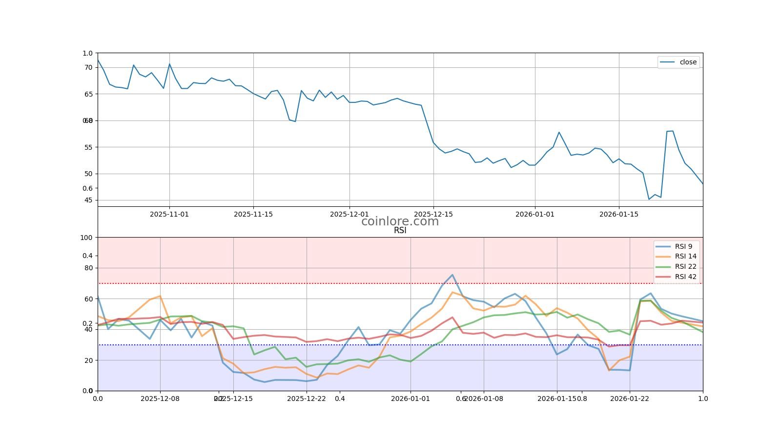 DFI.Money RSI indicator