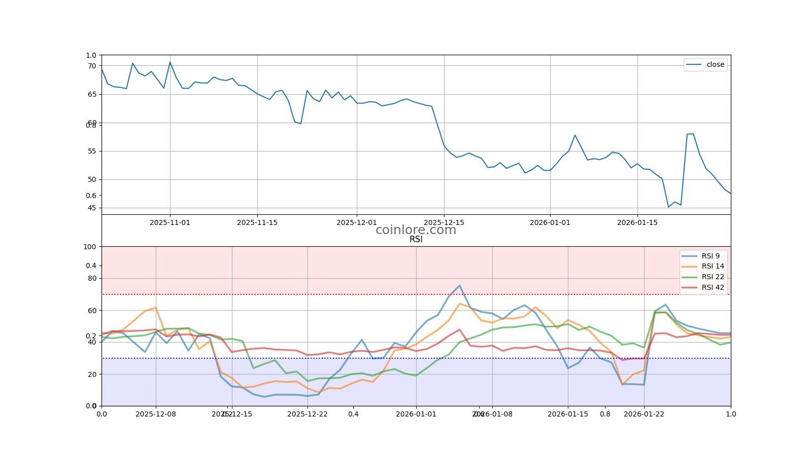 DFI.Money RSI indicator