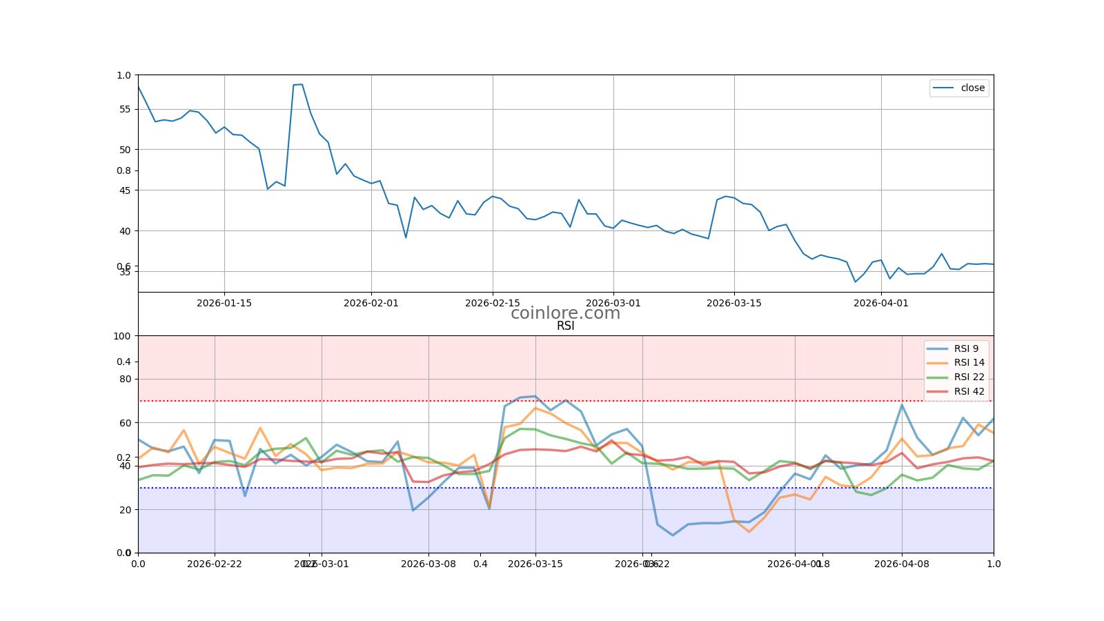 DFI.Money RSI indicator