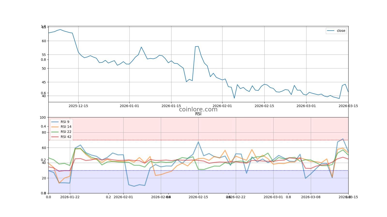 DFI.Money RSI indicator