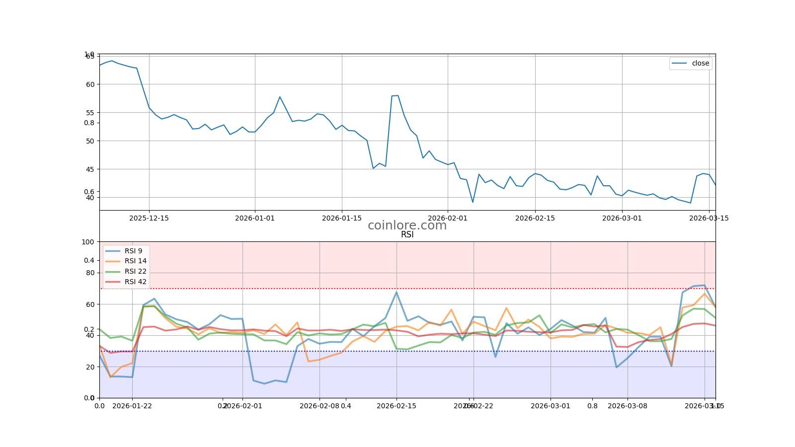 DFI.Money RSI indicator