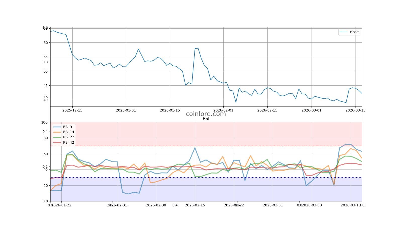 DFI.Money RSI indicator