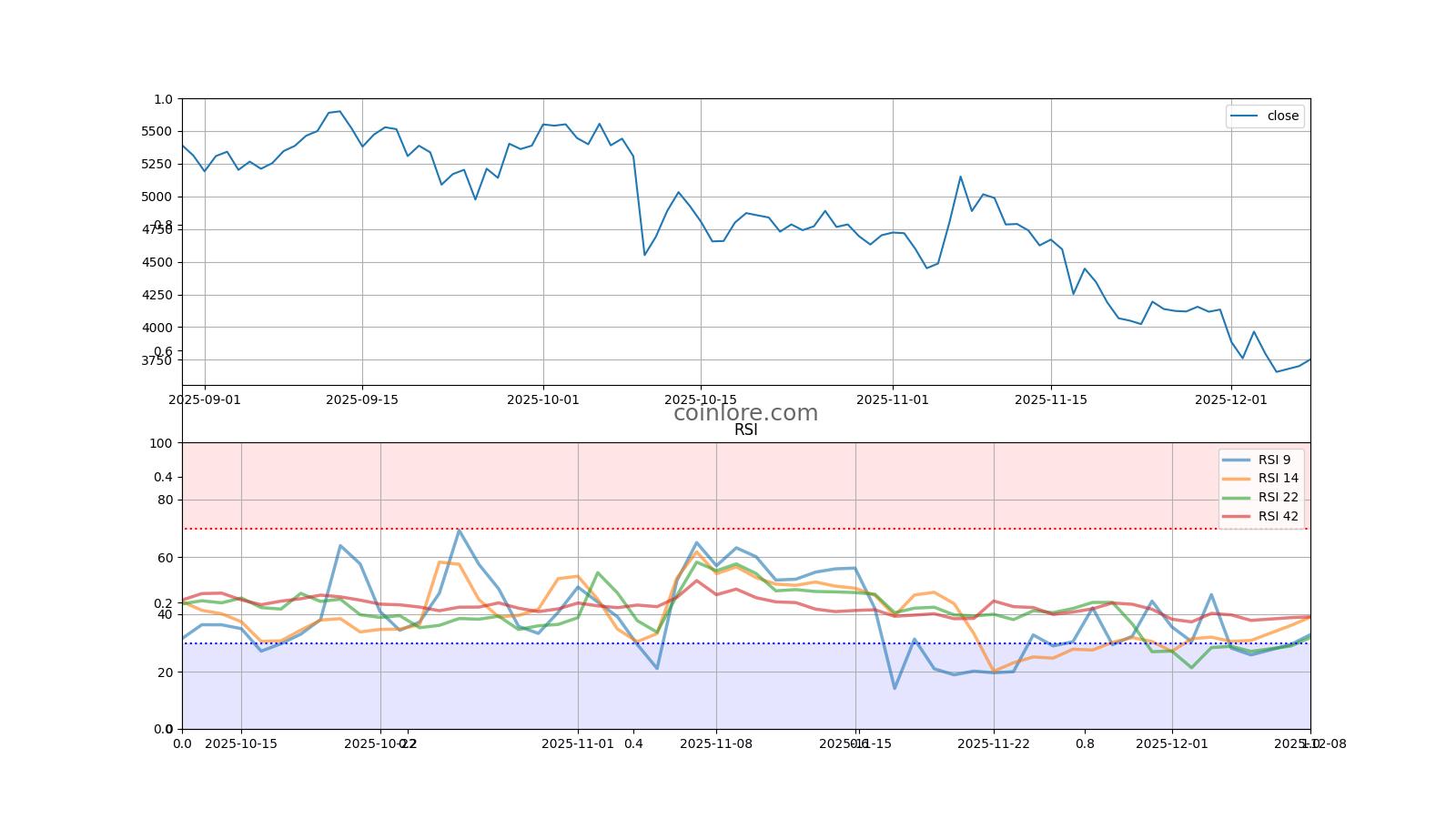 Yearn.finance RSI indicator
