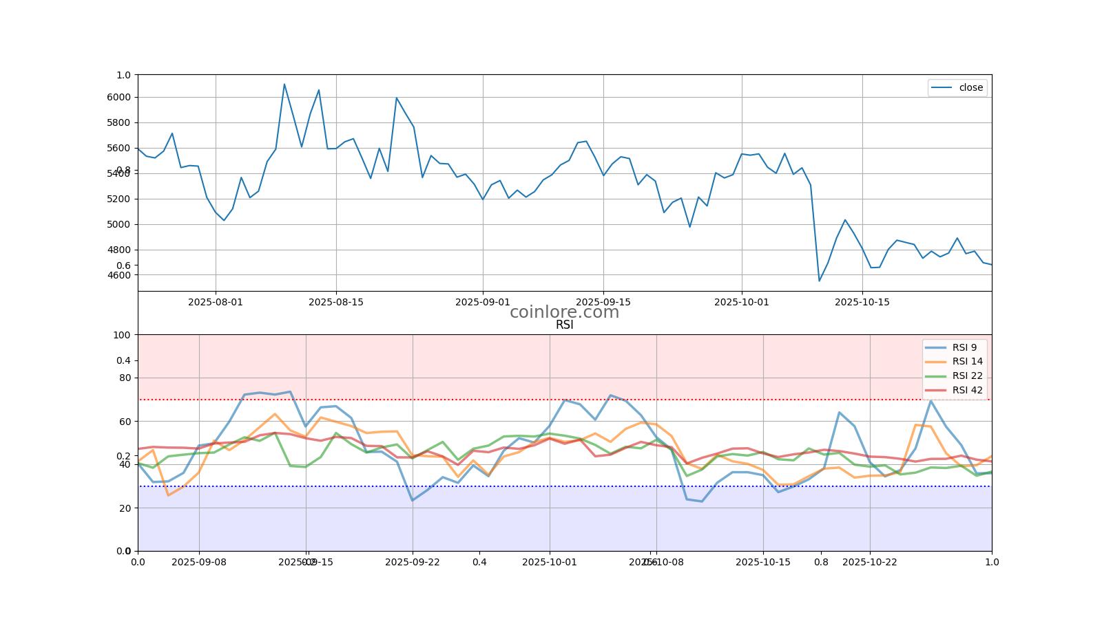 Yearn.finance RSI indicator