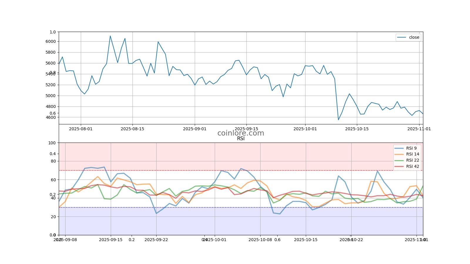 yearn.finance RSI indicator