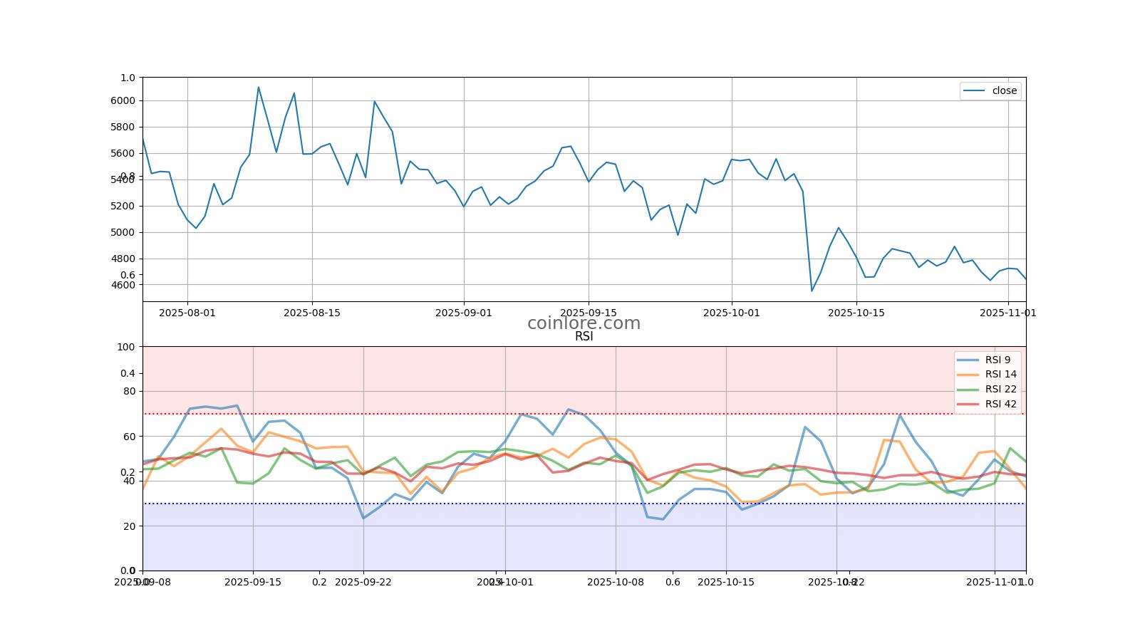Yearn.finance RSI indicator