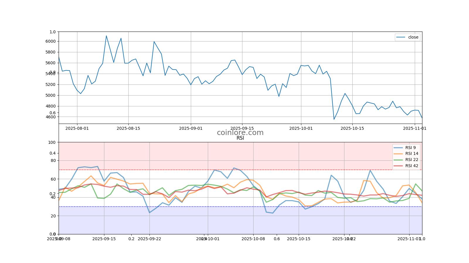 yearn.finance RSI indicator