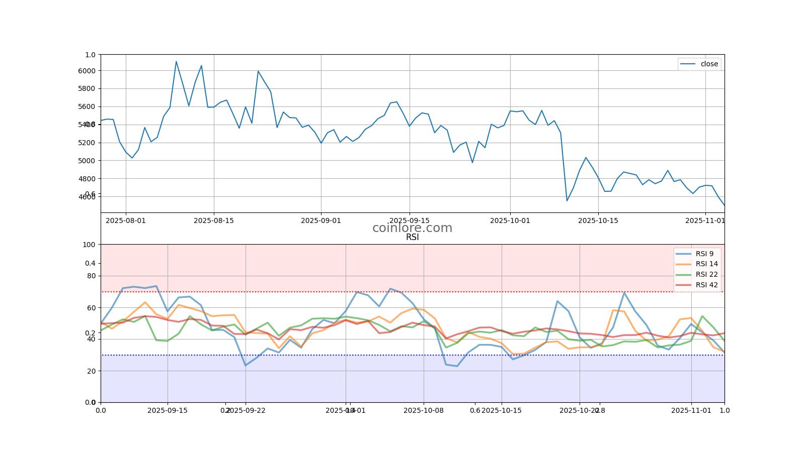Yearn.finance RSI indicator