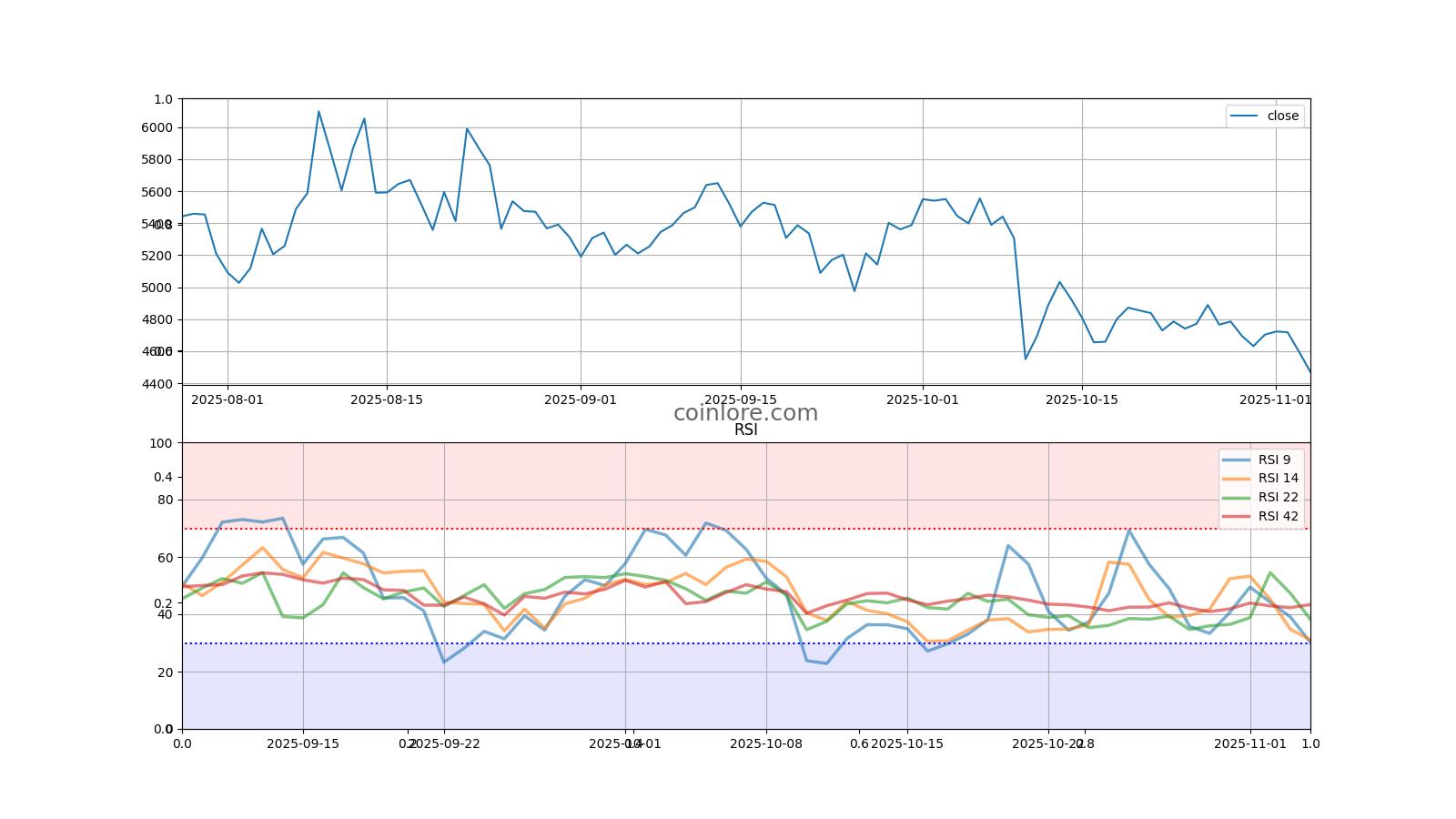 Yearn.finance RSI indicator