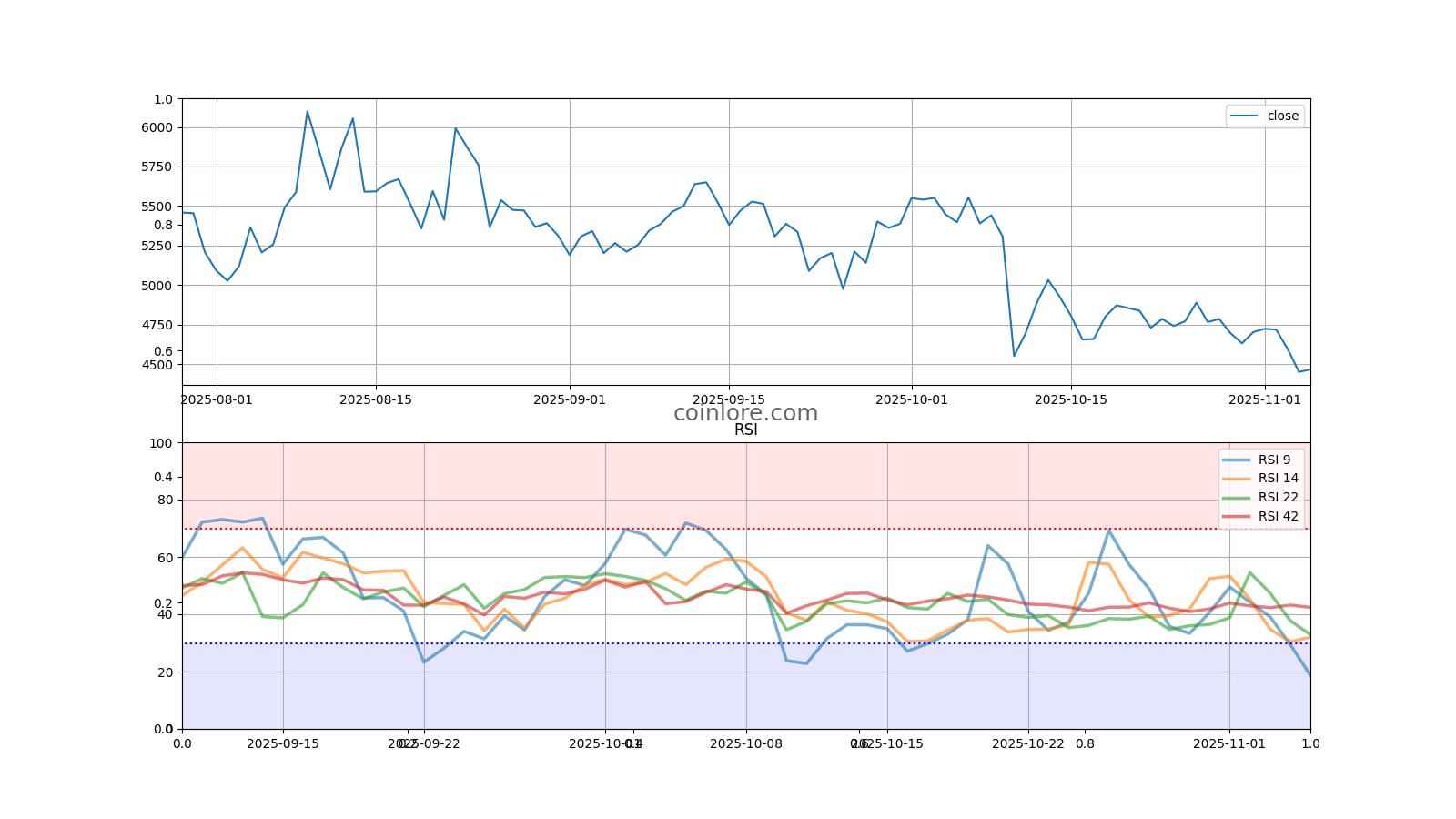Yearn.finance RSI indicator