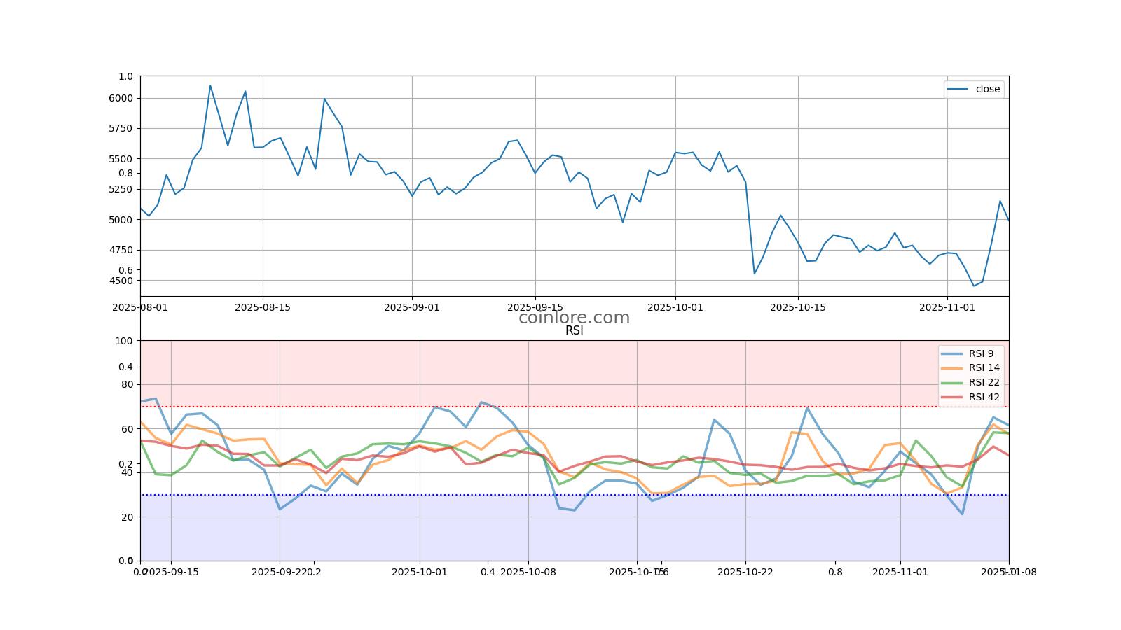 Yearn.finance RSI indicator