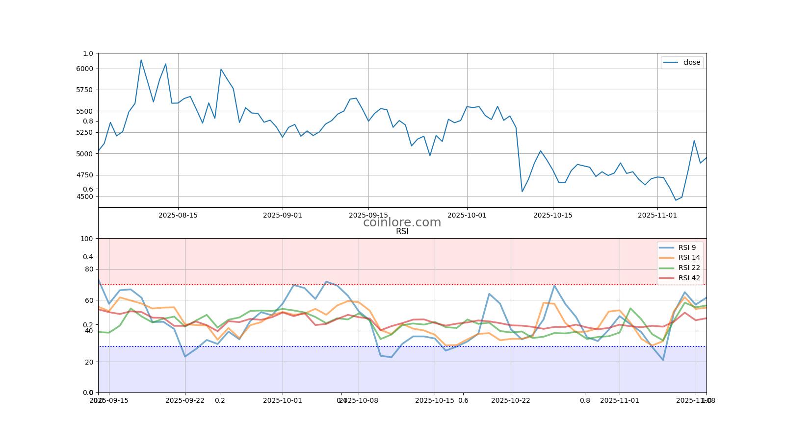 Yearn.finance RSI indicator
