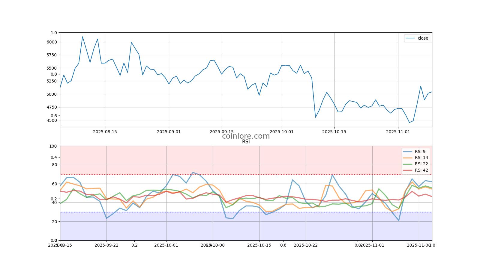 Yearn.finance RSI indicator