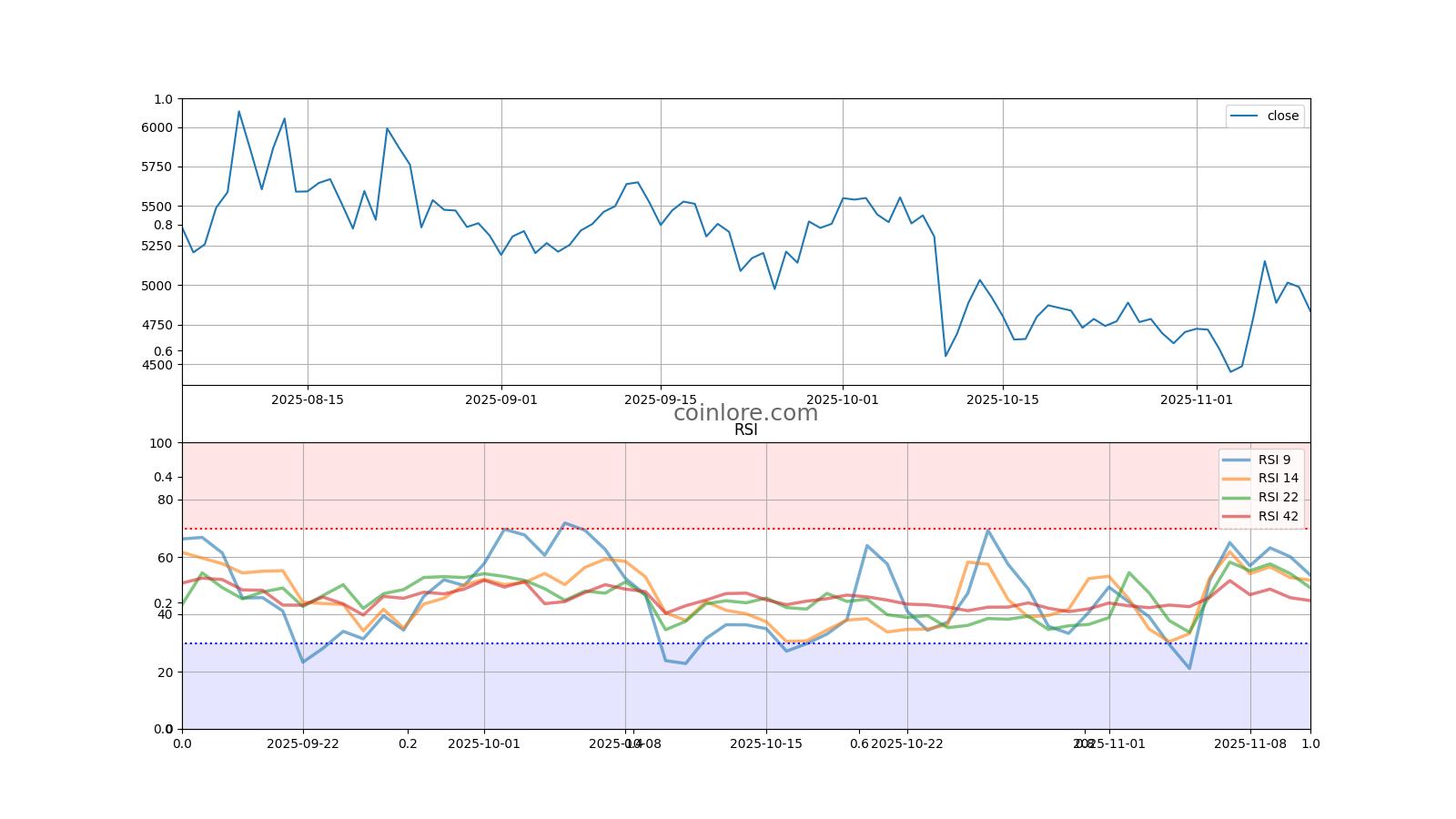 Yearn.finance RSI indicator