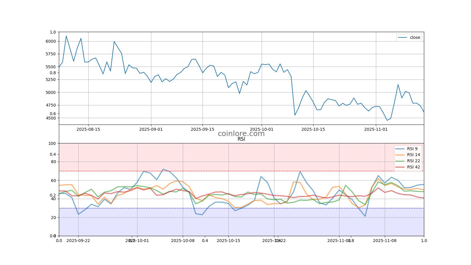Yearn.finance RSI indicator