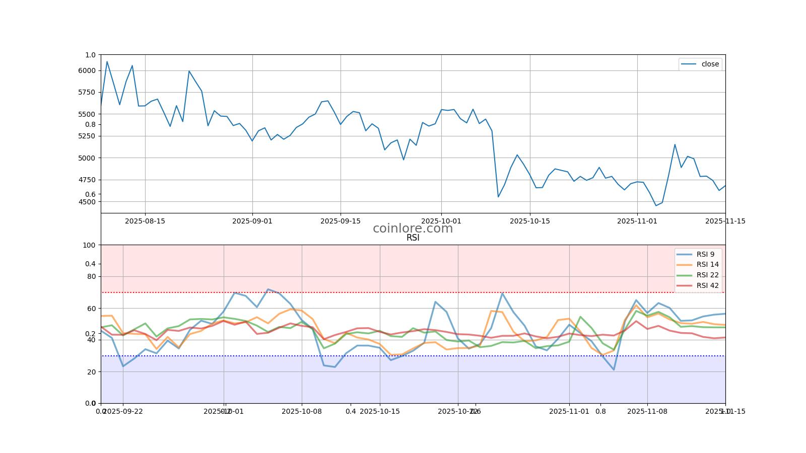 Yearn.finance RSI indicator