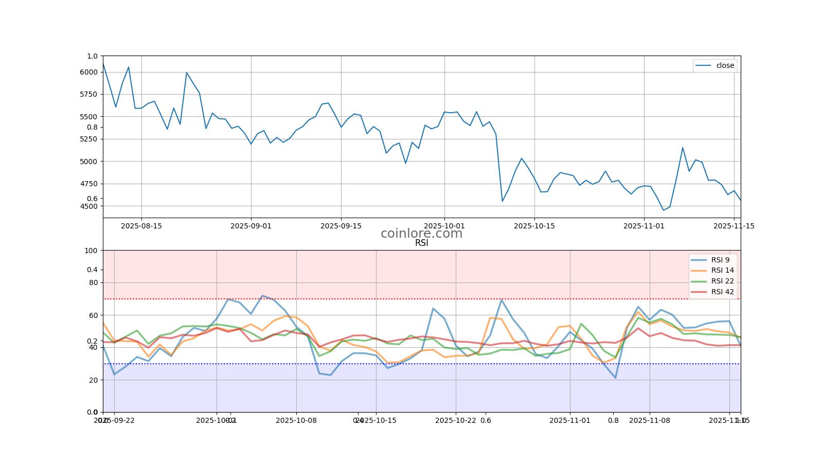 Yearn.finance RSI indicator