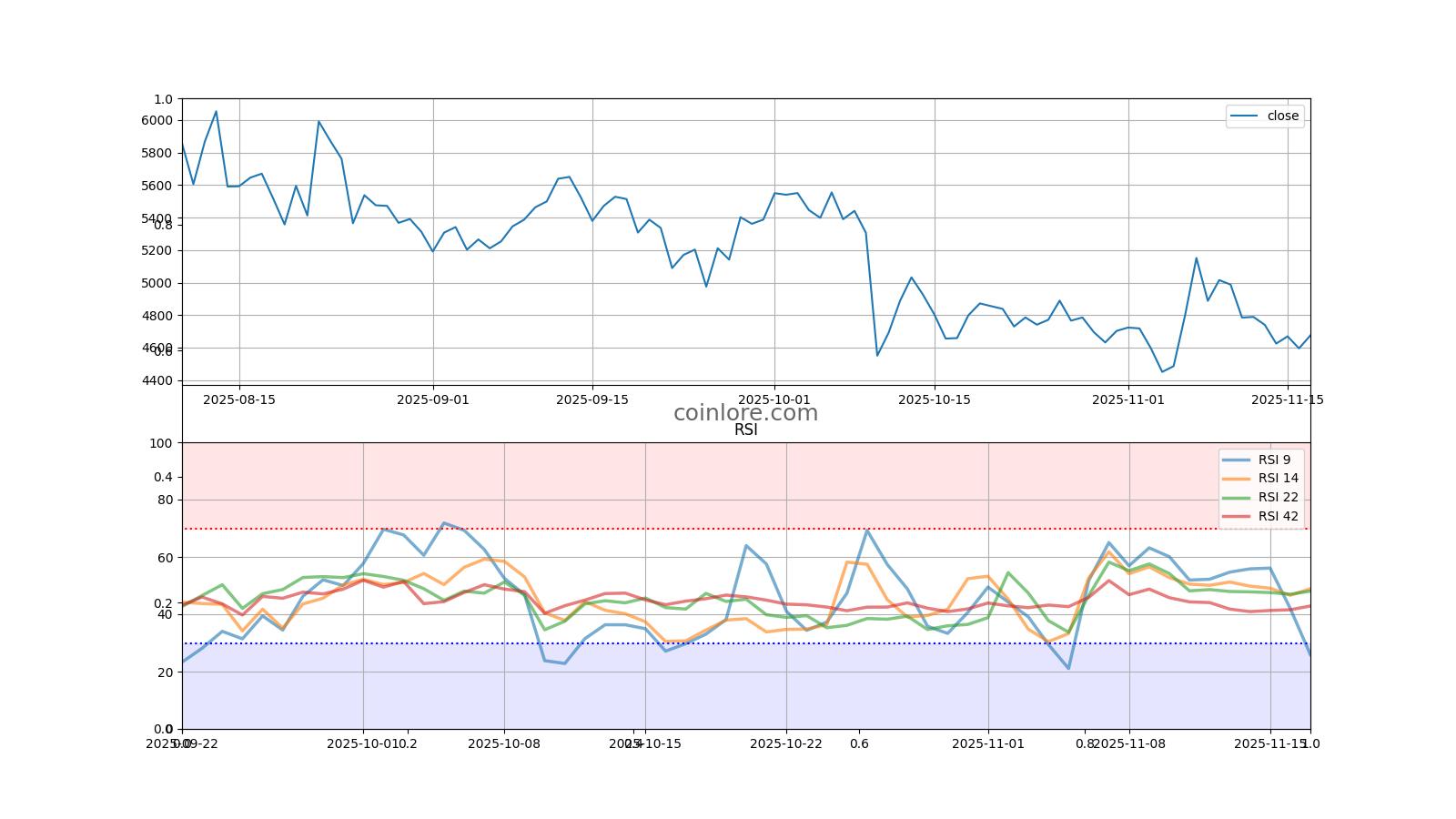 Yearn.finance RSI indicator