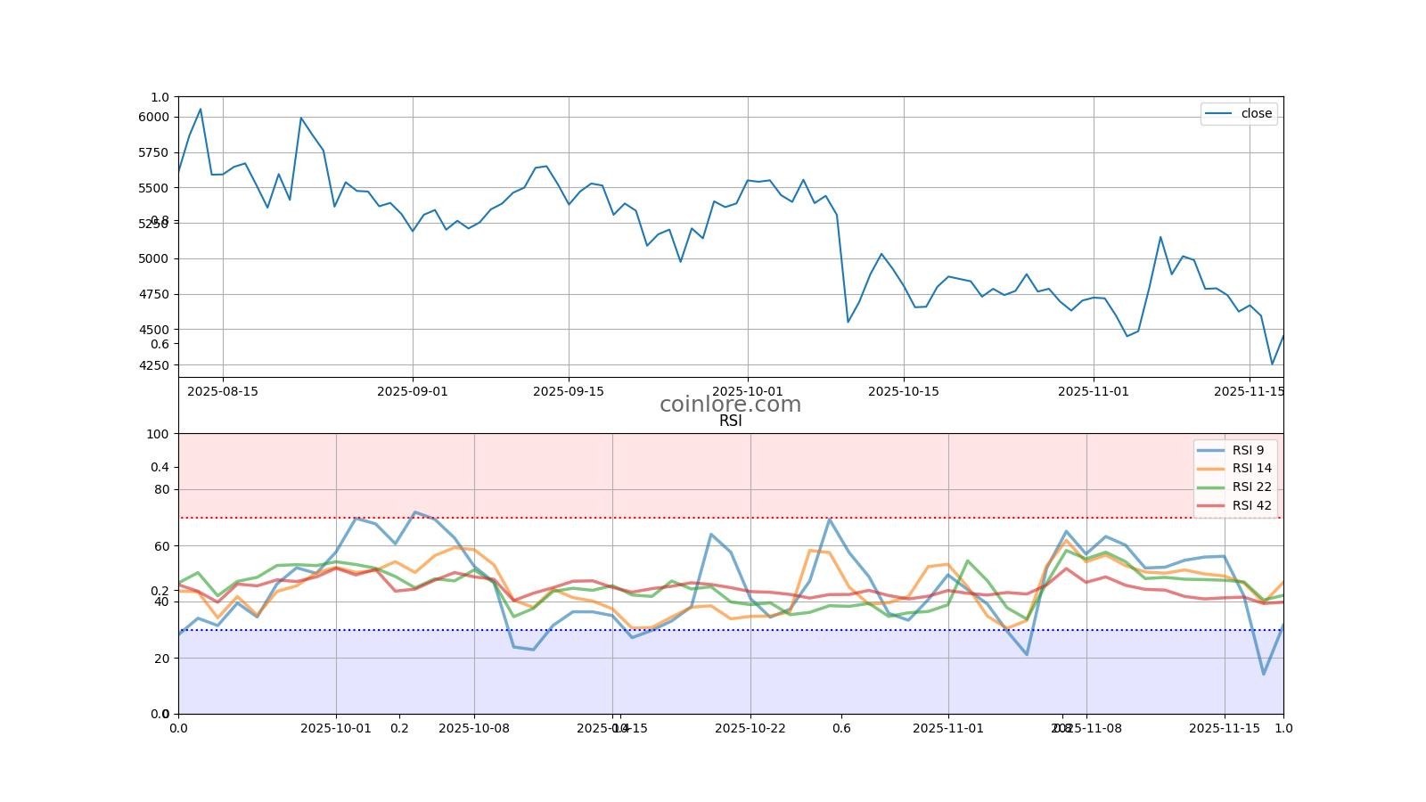Yearn.finance RSI indicator