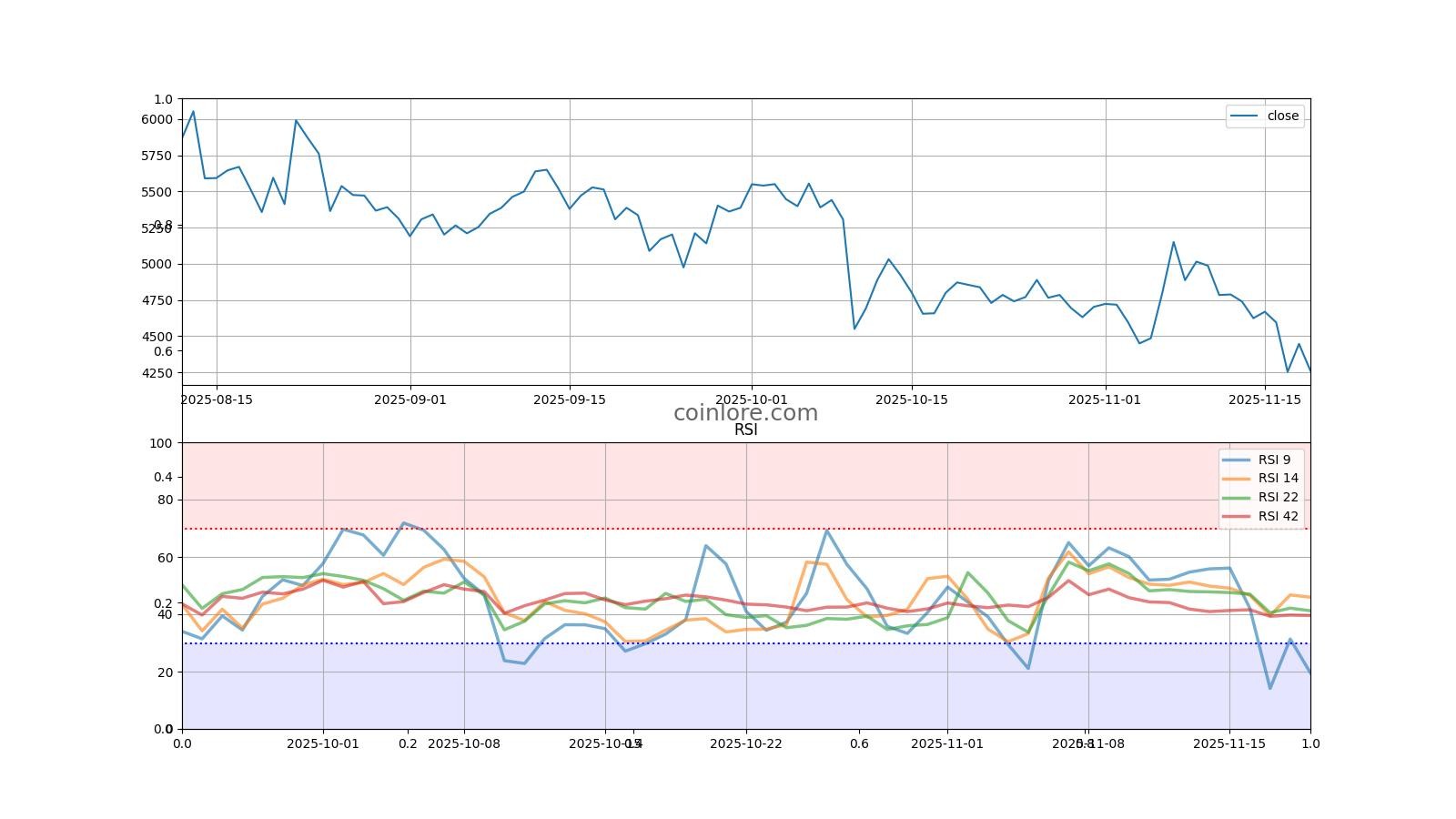 Yearn.finance RSI indicator