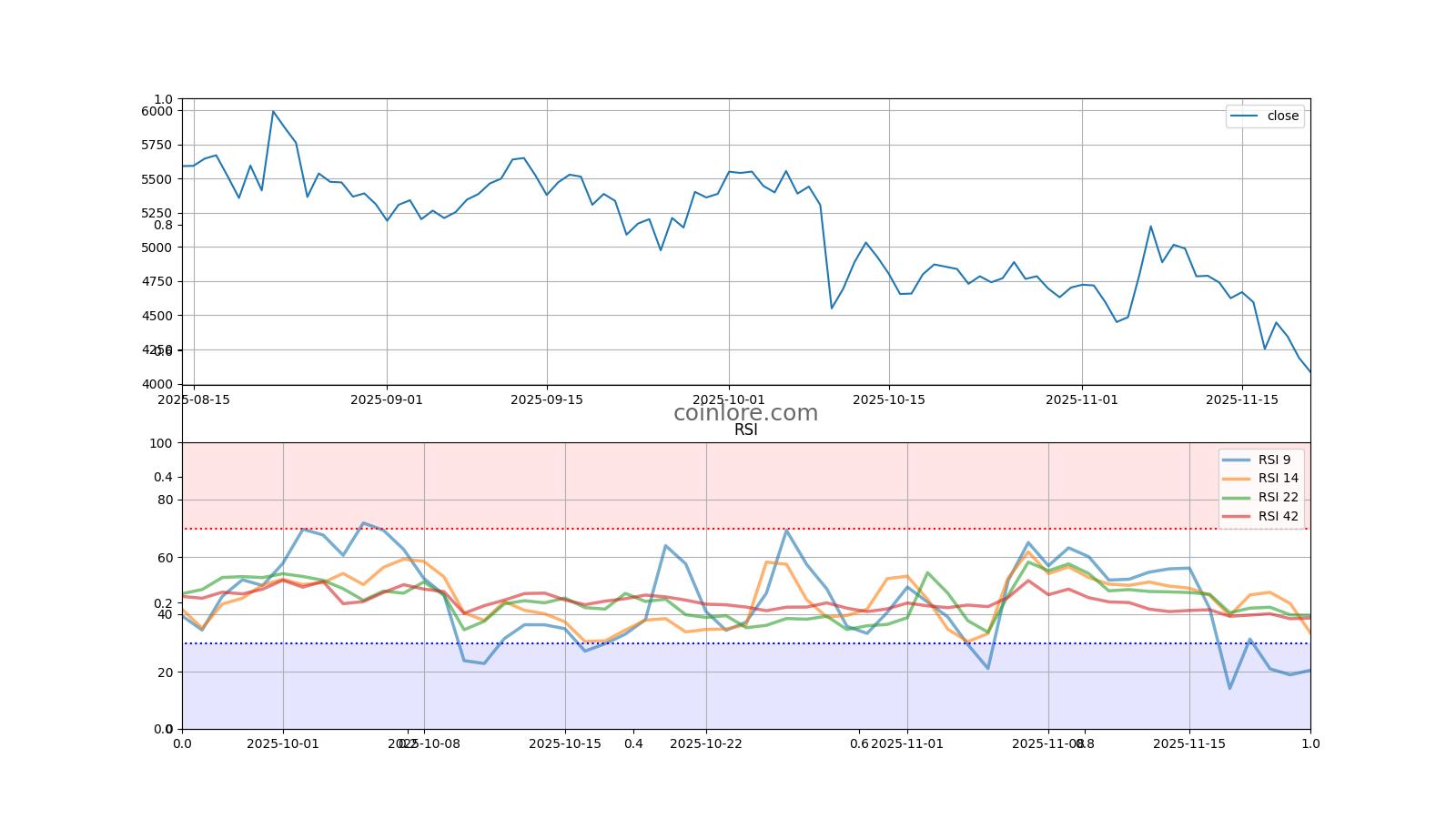 Yearn.finance RSI indicator