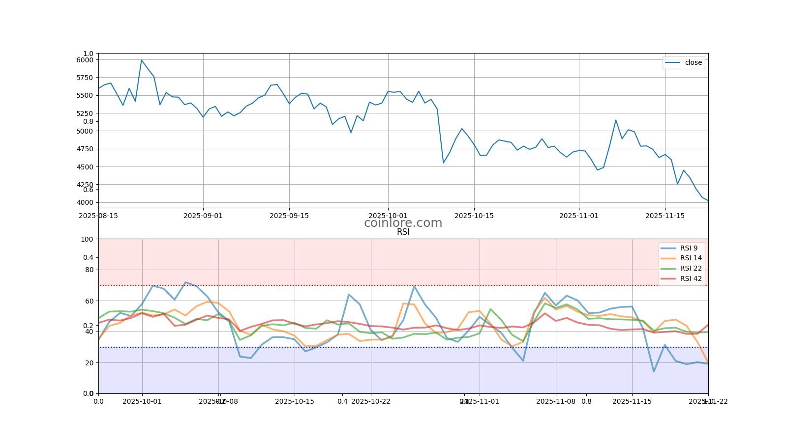 Yearn.finance RSI indicator