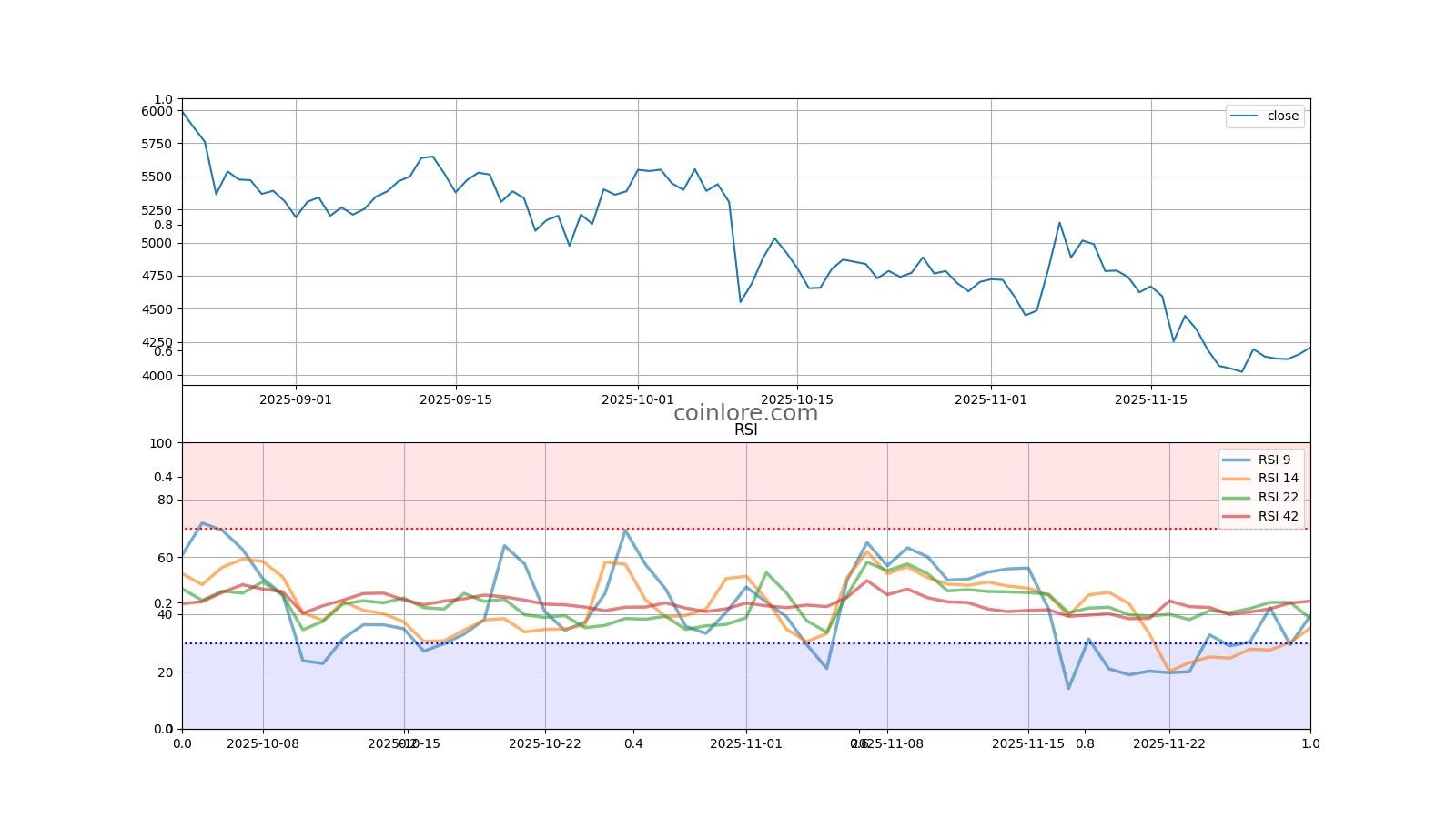 Yearn.finance RSI indicator