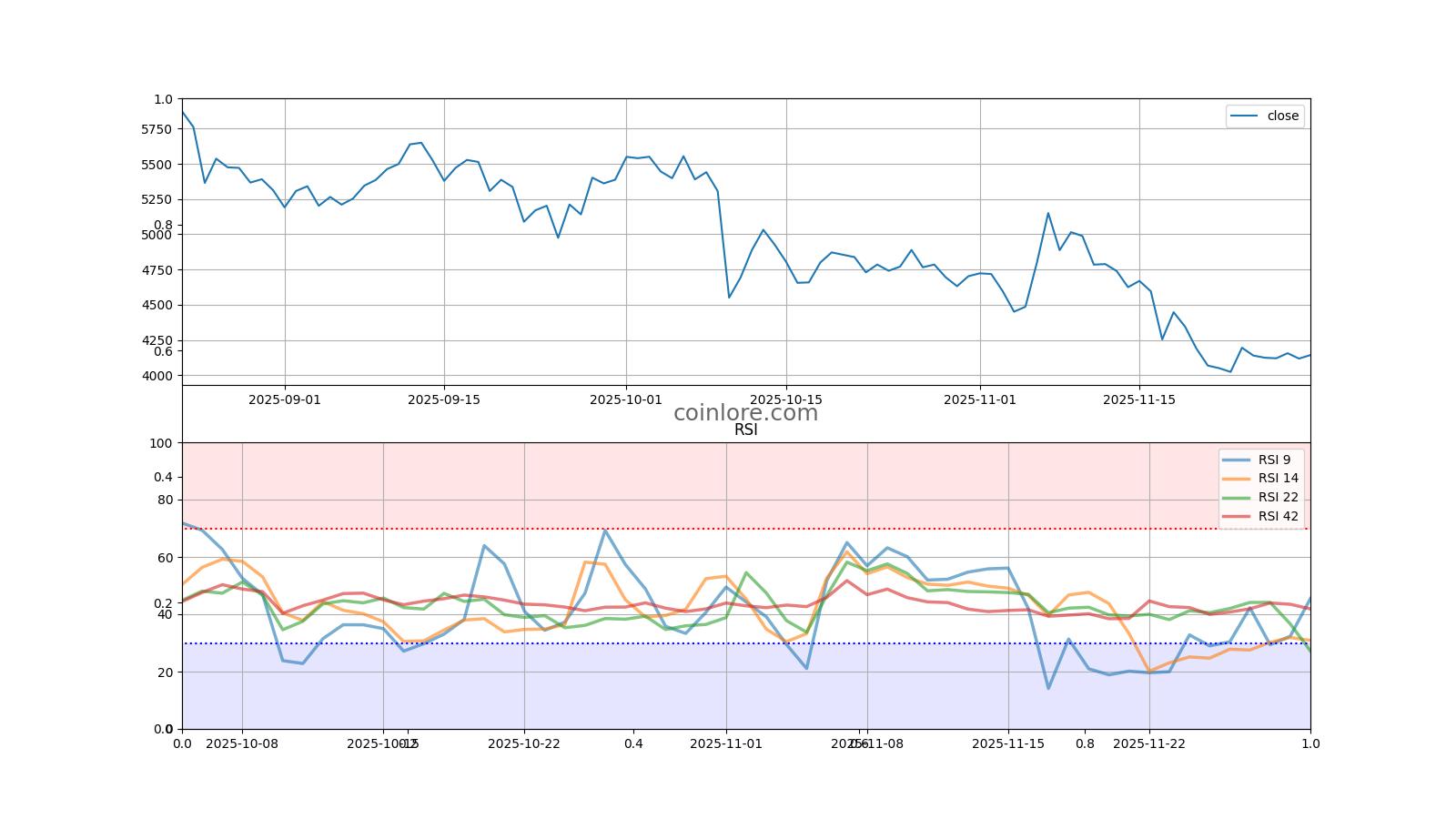 Yearn.finance RSI indicator