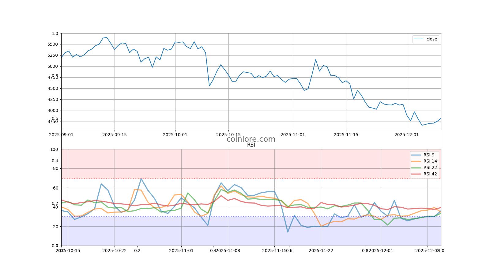 Yearn.finance RSI indicator