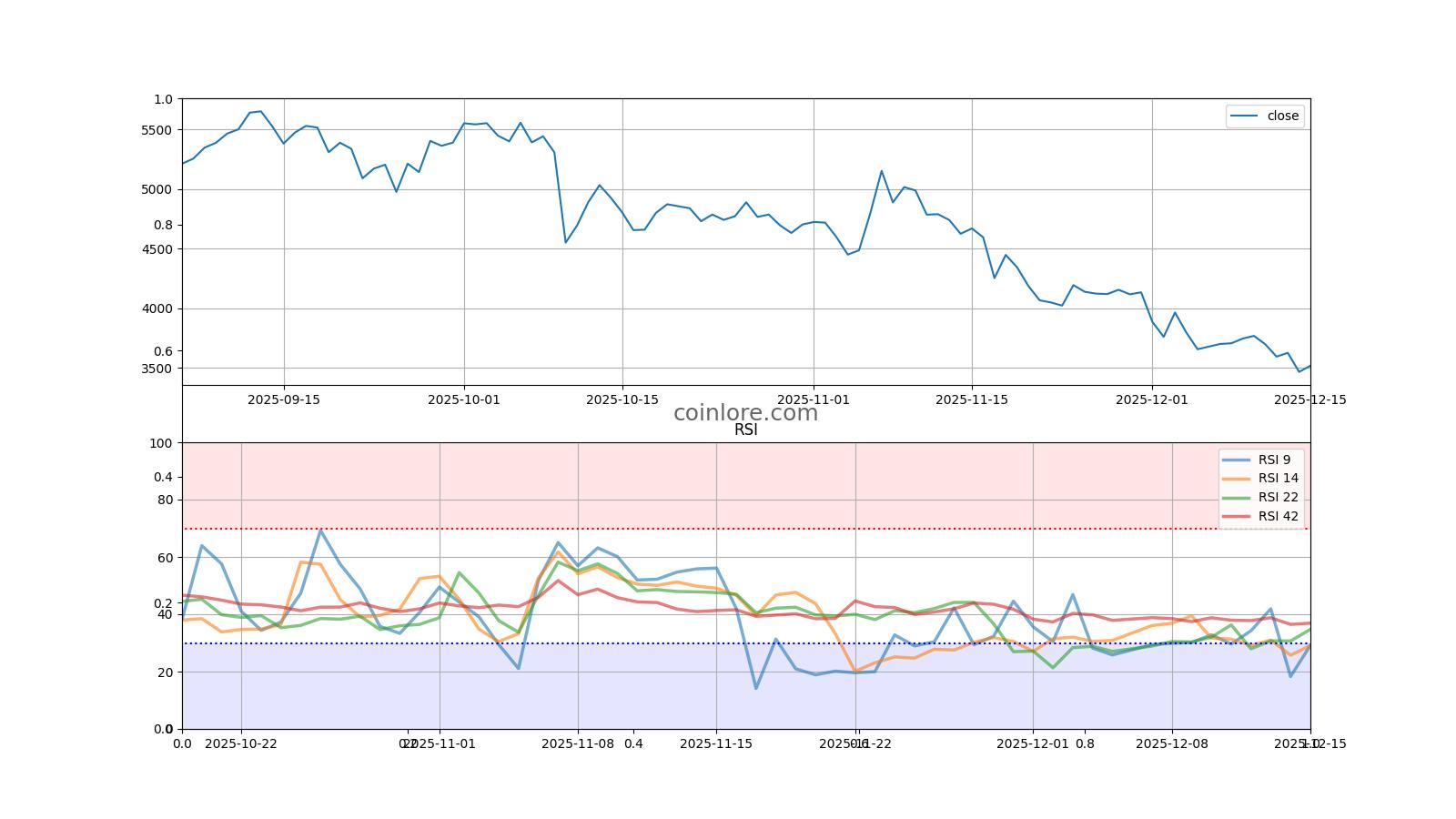 yearn.finance RSI indicator