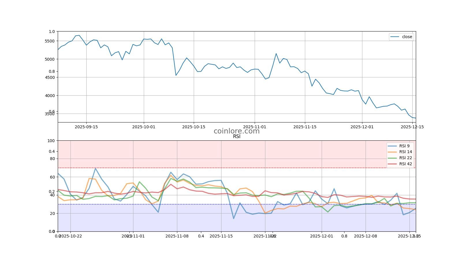 Yearn.finance RSI indicator