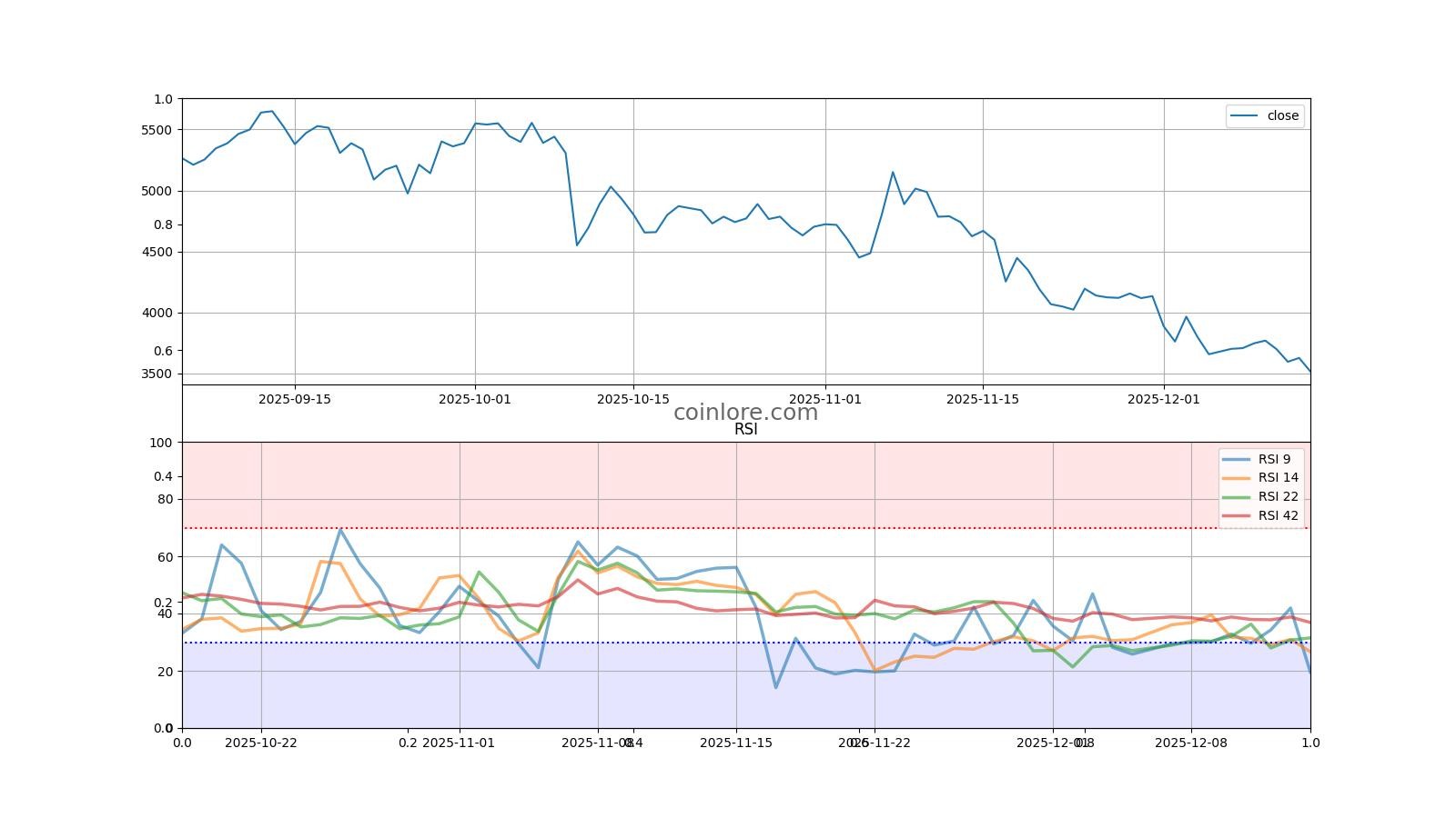Yearn.finance RSI indicator