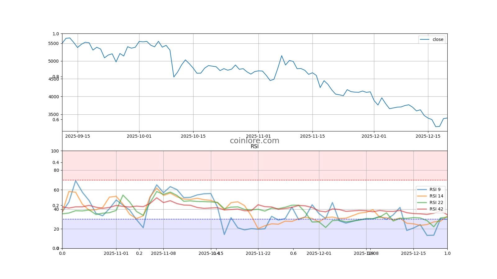 Yearn.finance RSI indicator
