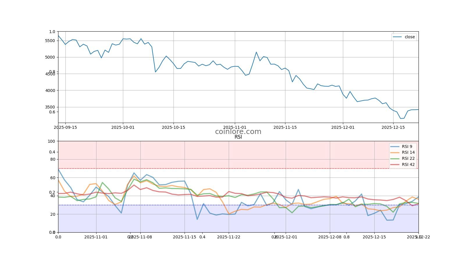 Yearn.finance RSI indicator