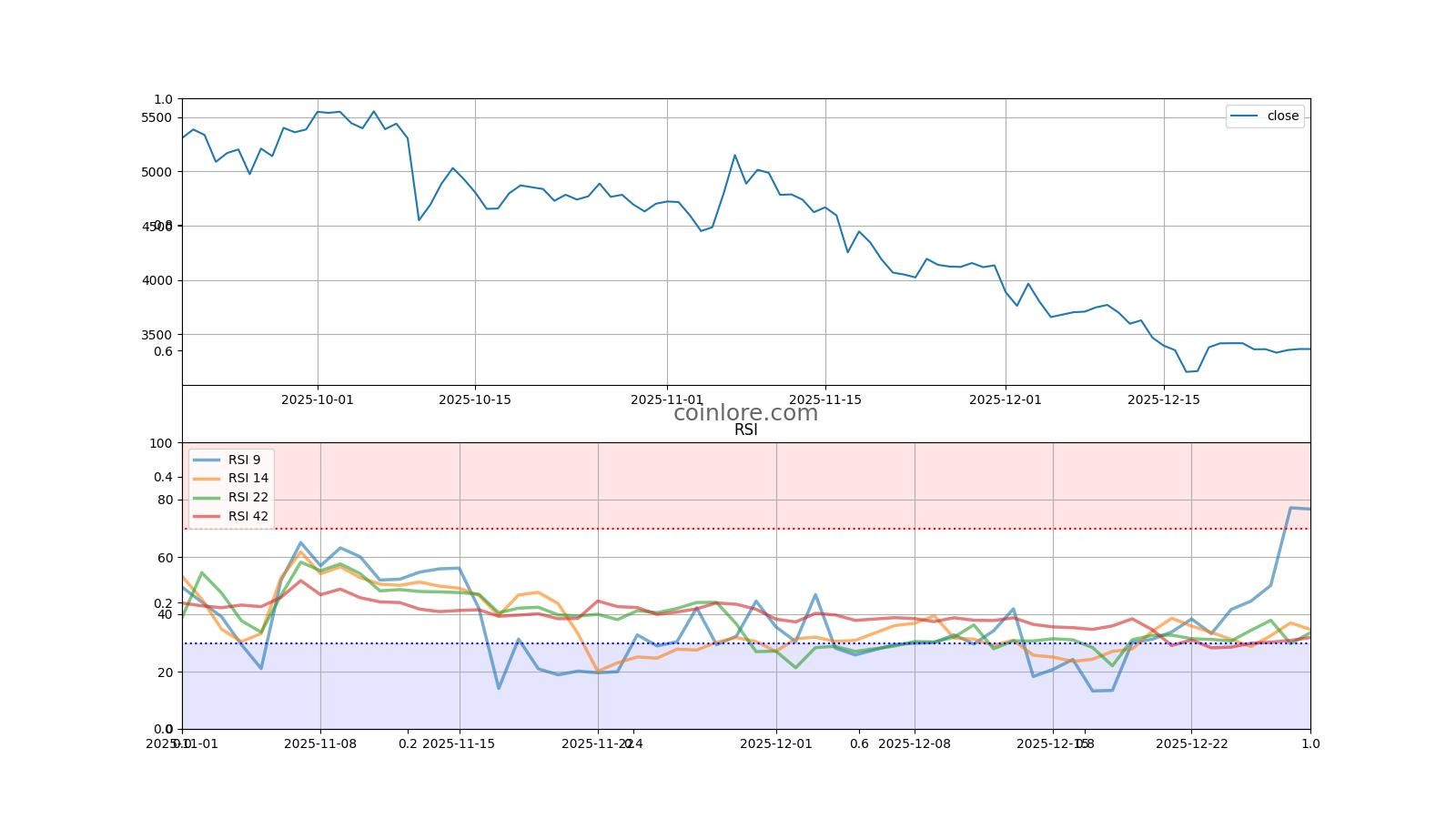 Yearn.finance RSI indicator