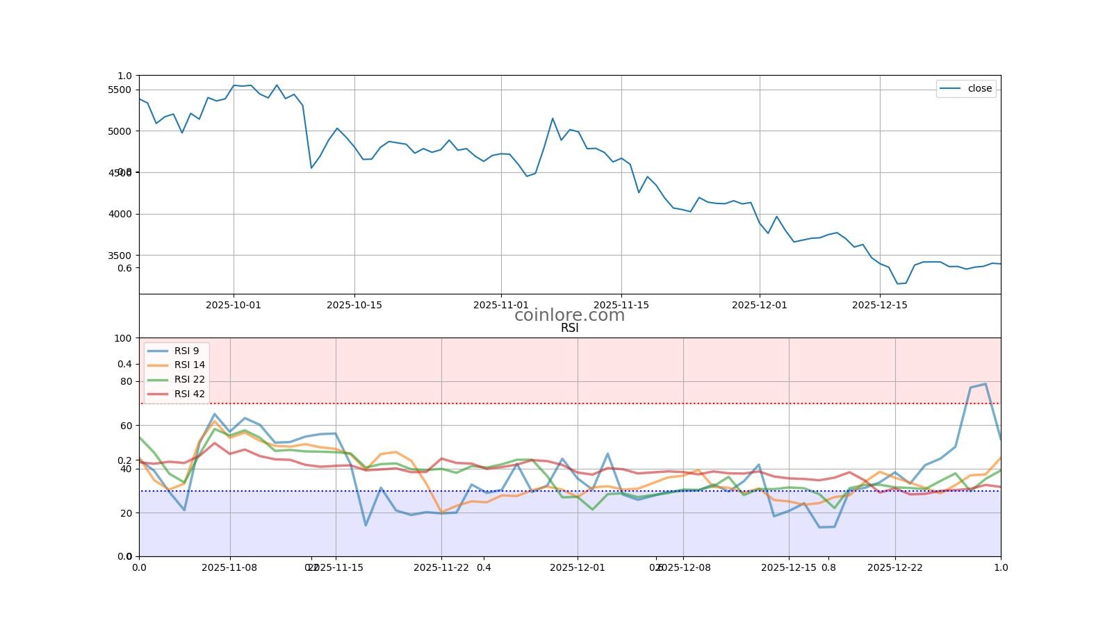Yearn.finance RSI indicator