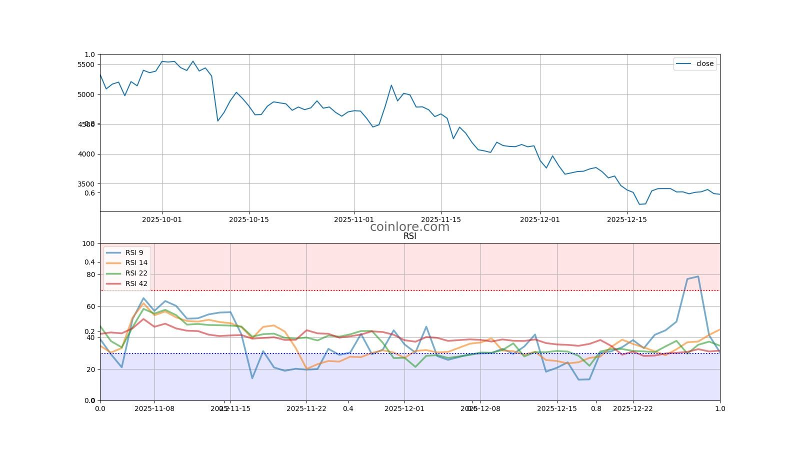 Yearn.finance RSI indicator