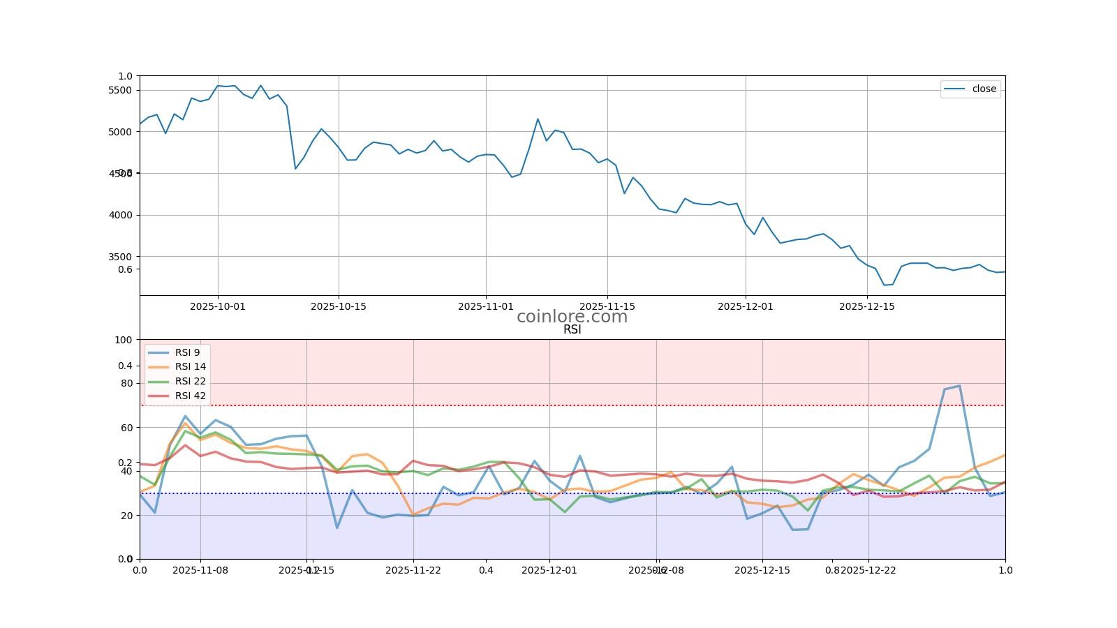 Yearn.finance RSI indicator