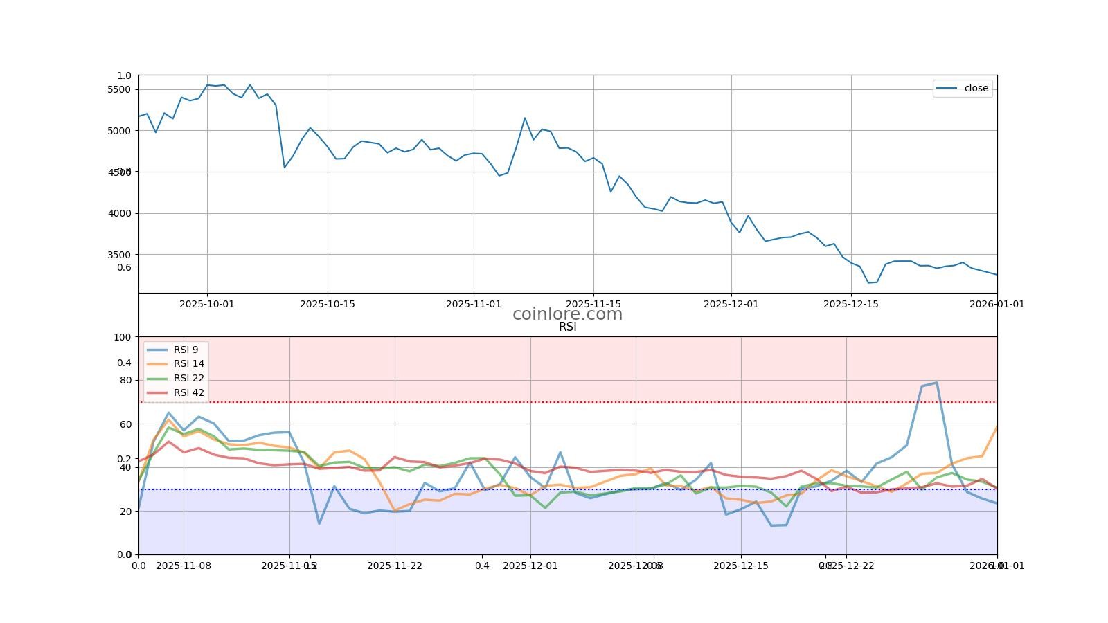 Yearn.finance RSI indicator