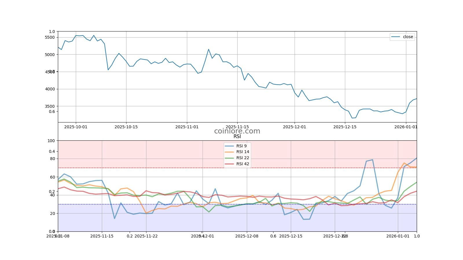 Yearn.finance RSI indicator