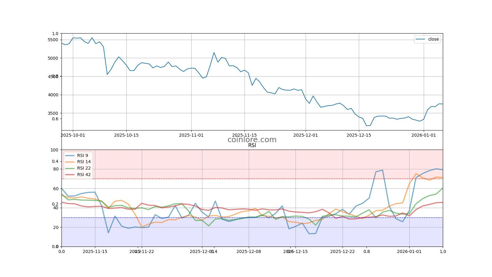Yearn.finance RSI indicator