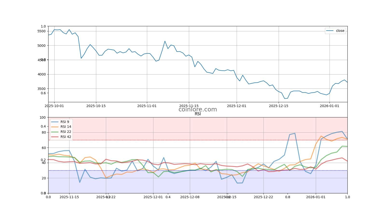 Yearn.finance RSI indicator