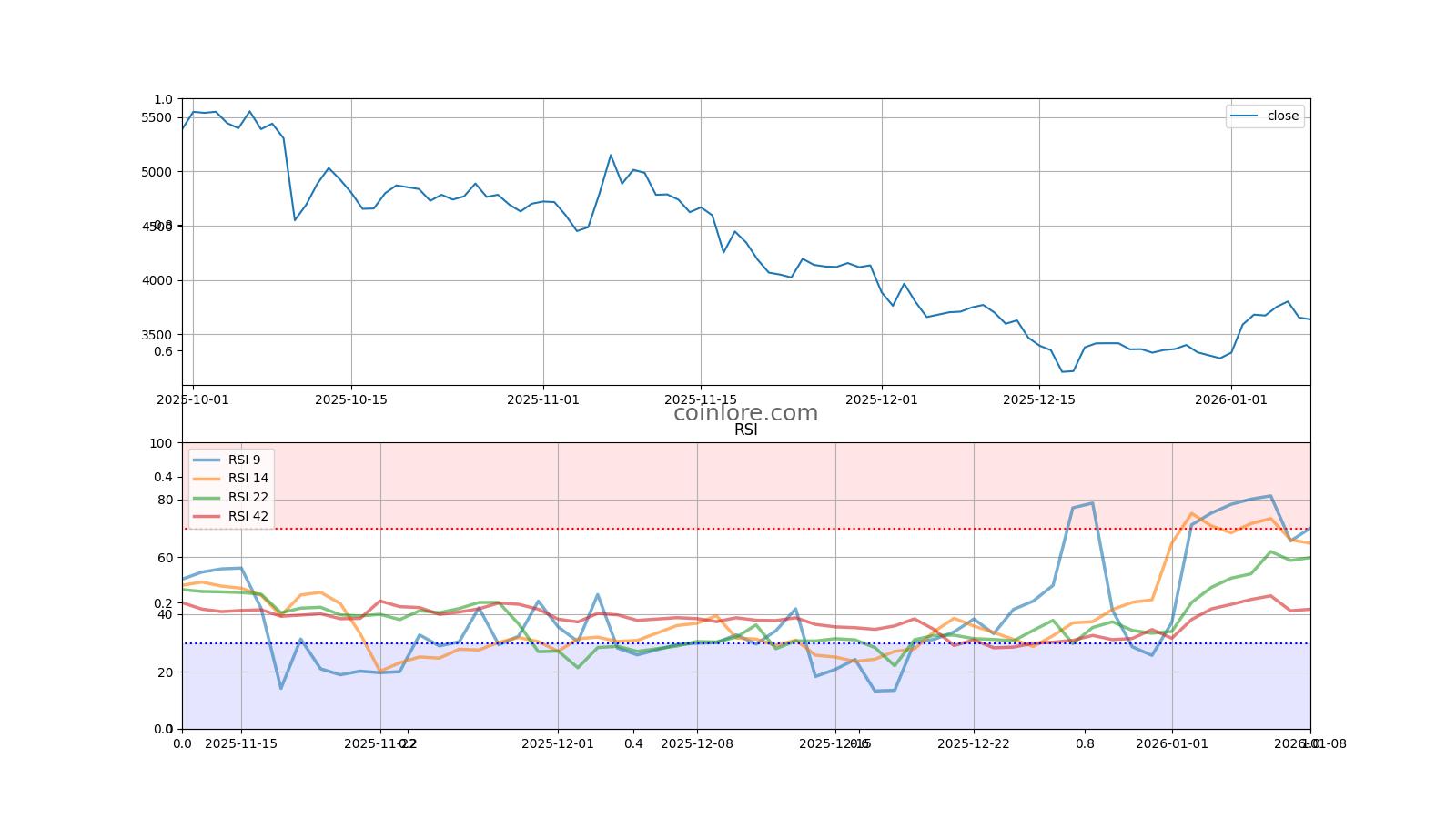 Yearn.finance RSI indicator